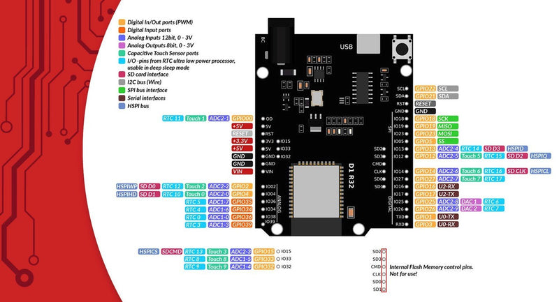 ESP32 D1 R32 NodeMCU Mikrocontroller Inbetriebnahme und Schnellstart